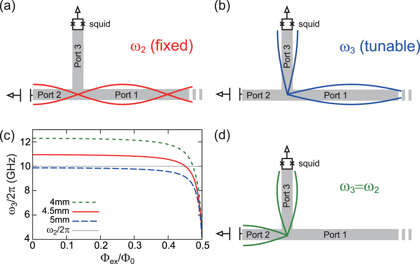 Galvanically connected tunable coupler between a cavity and a waveguide ...