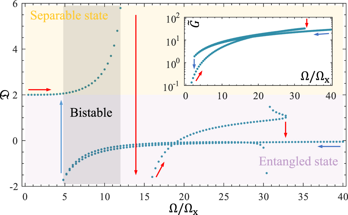 Magnon-polariton multistable entangled state in cavity magnonics ...