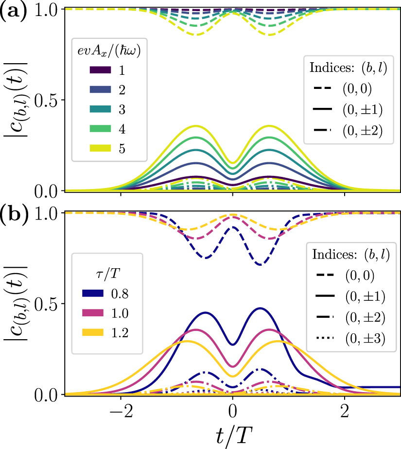 Radiation-induced dynamical formation of Floquet-Bloch bands in Dirac ...