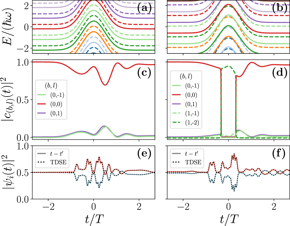 Radiation-induced dynamical formation of Floquet-Bloch bands in Dirac ...