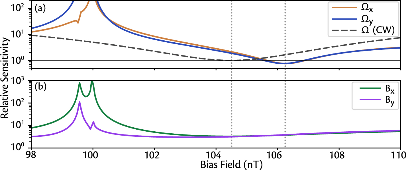 Dual axis atomic magnetometer and gyroscope enabled by nuclear spin ...