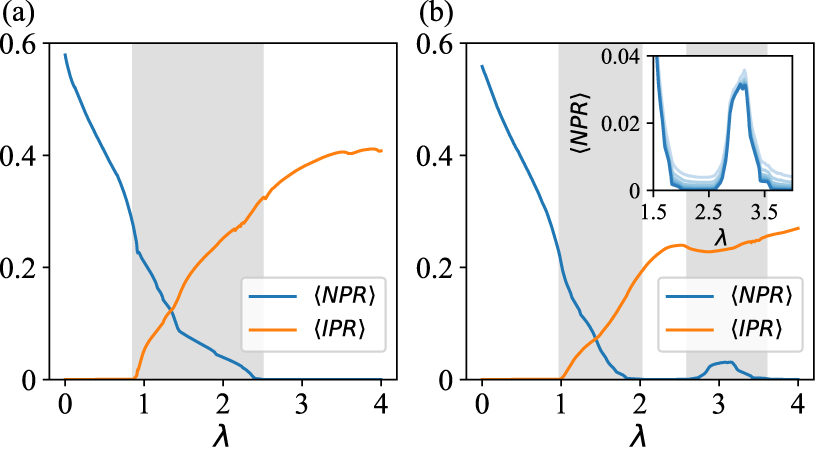 Investigation of reentrant localization transition in one-dimensional ...