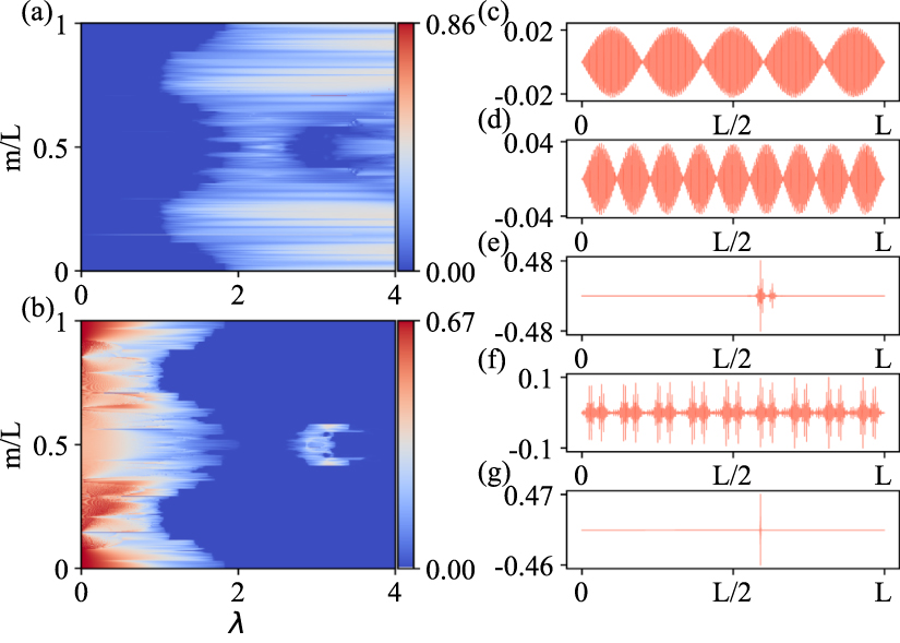 Investigation of reentrant localization transition in one-dimensional ...