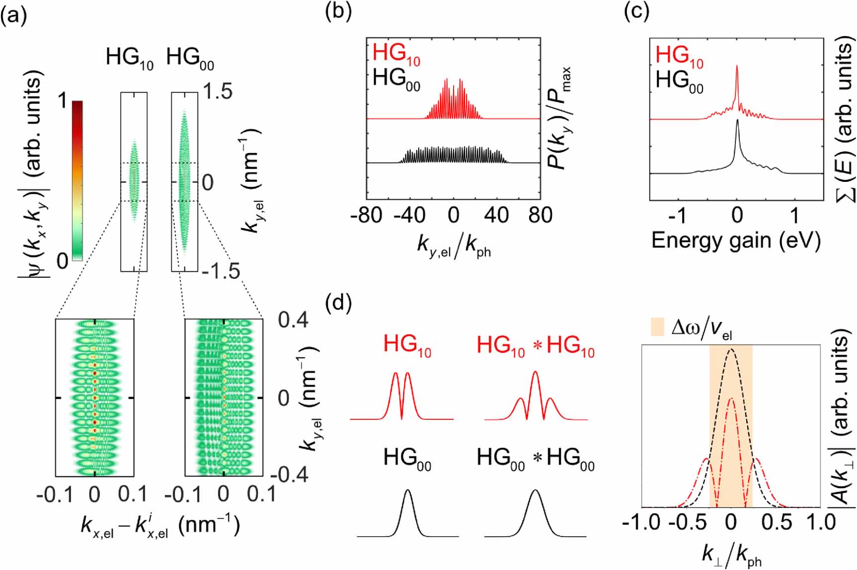Structured free-space optical fields for transverse and longitudinal ...