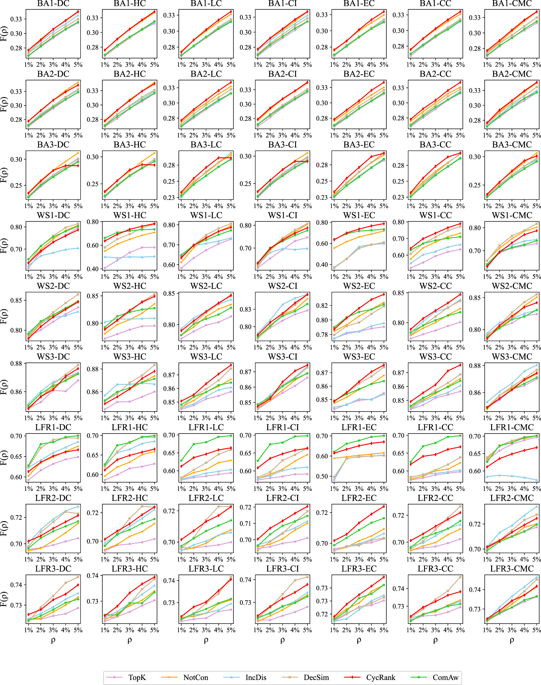 CycRank: a universal optimization framework for vital nodes identification in complex networks ...