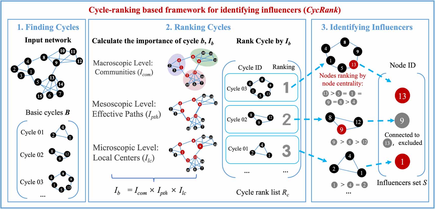 CycRank: a universal optimization framework for vital nodes identification in complex networks ...