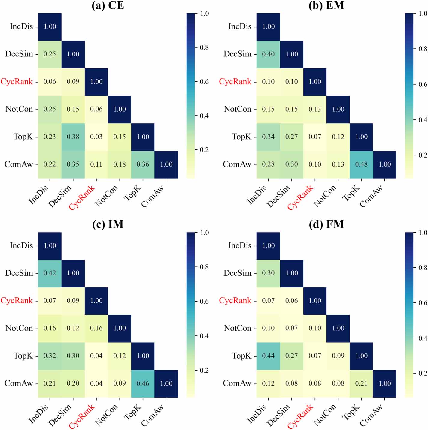 CycRank: a universal optimization framework for vital nodes identification in complex networks ...