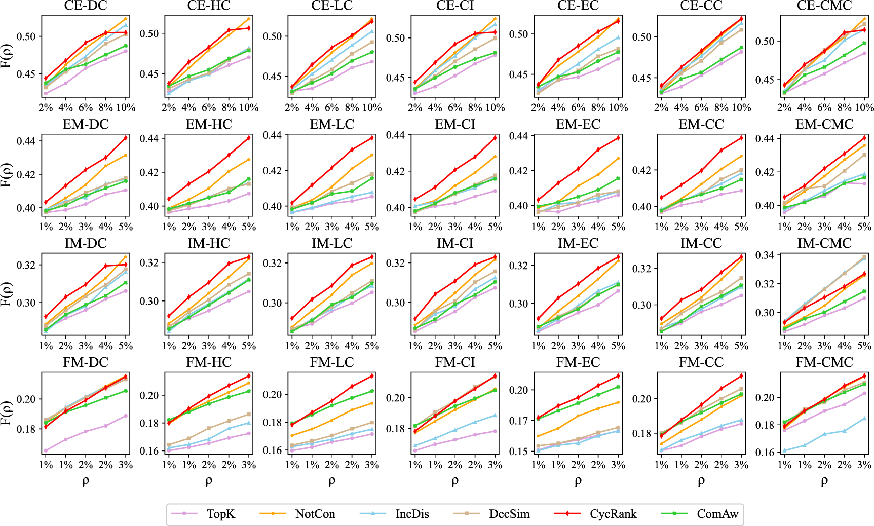 CycRank: a universal optimization framework for vital nodes identification in complex networks ...