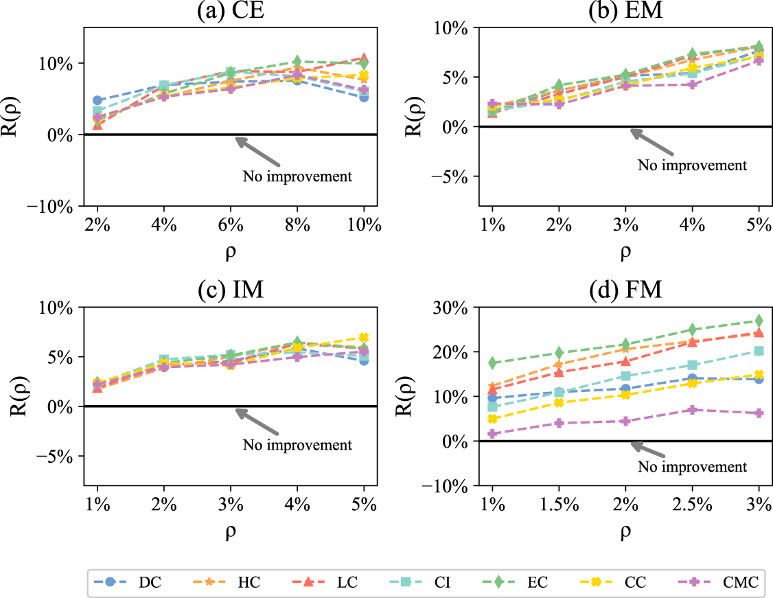 CycRank: a universal optimization framework for vital nodes identification in complex networks ...