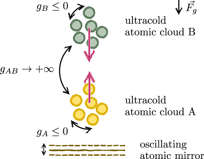 Formation of cascading discrete time crystals with ultracold atoms ...