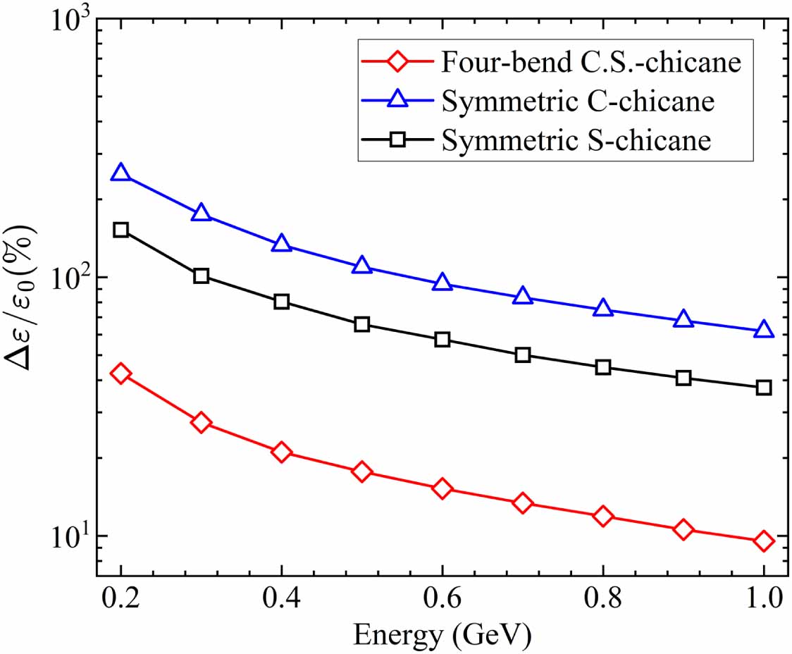 Solvable model of the coherent synchrotron radiation effects in a four ...
