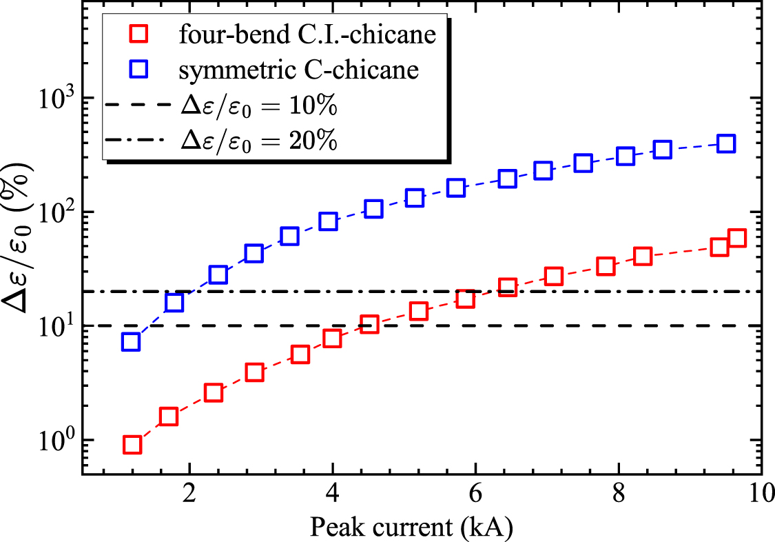 Solvable model of the coherent synchrotron radiation effects in a four ...