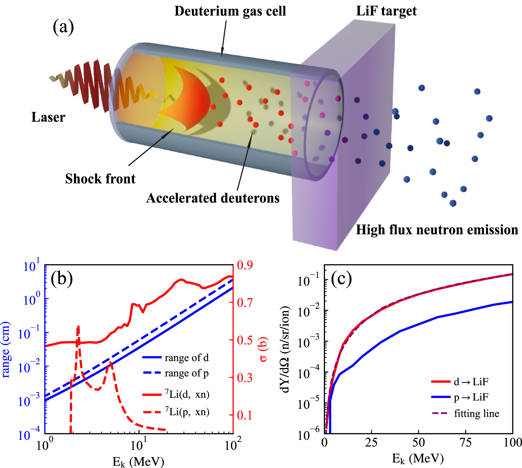 High-flux neutron source from deuterons accelerated by subpicosecond ...