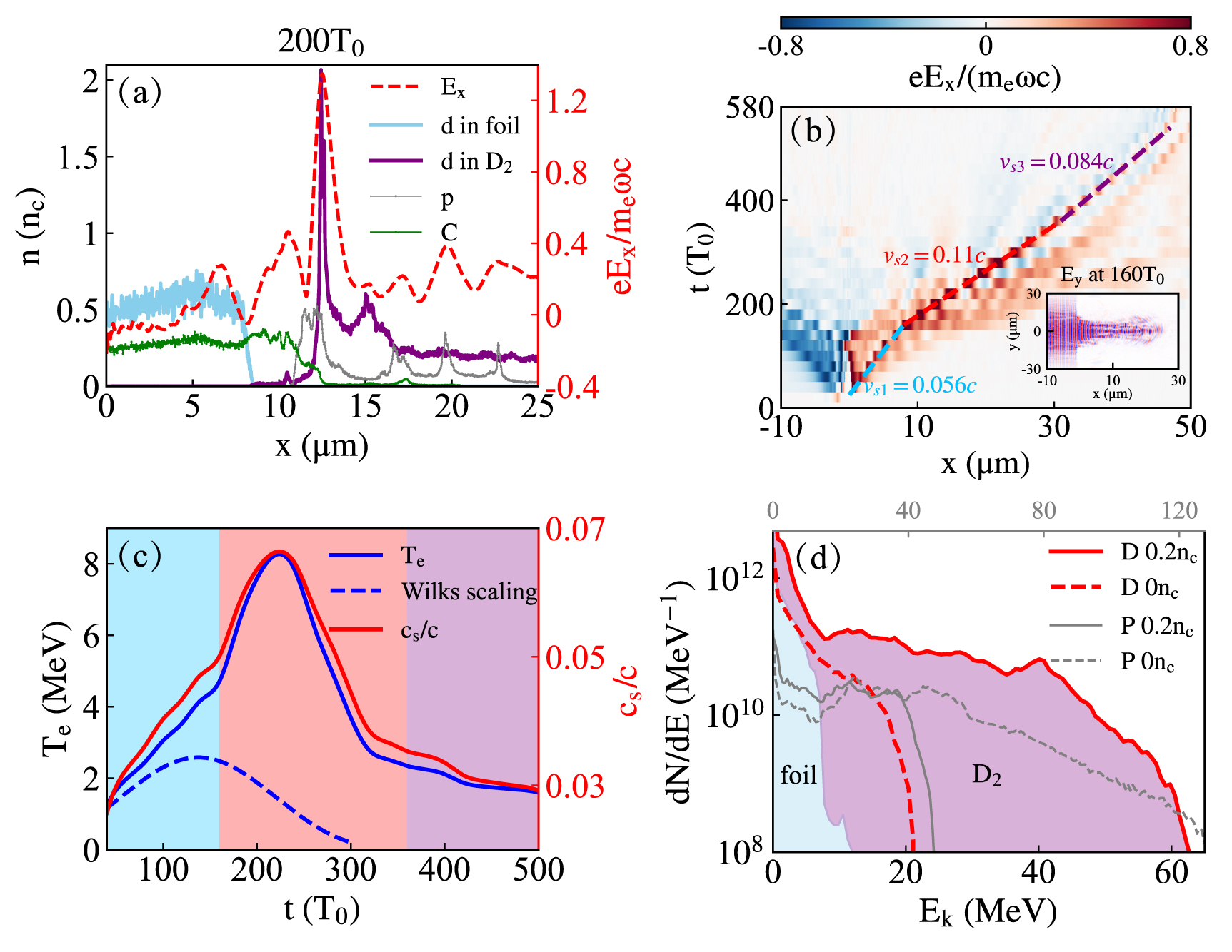 High-flux neutron source from deuterons accelerated by subpicosecond ...