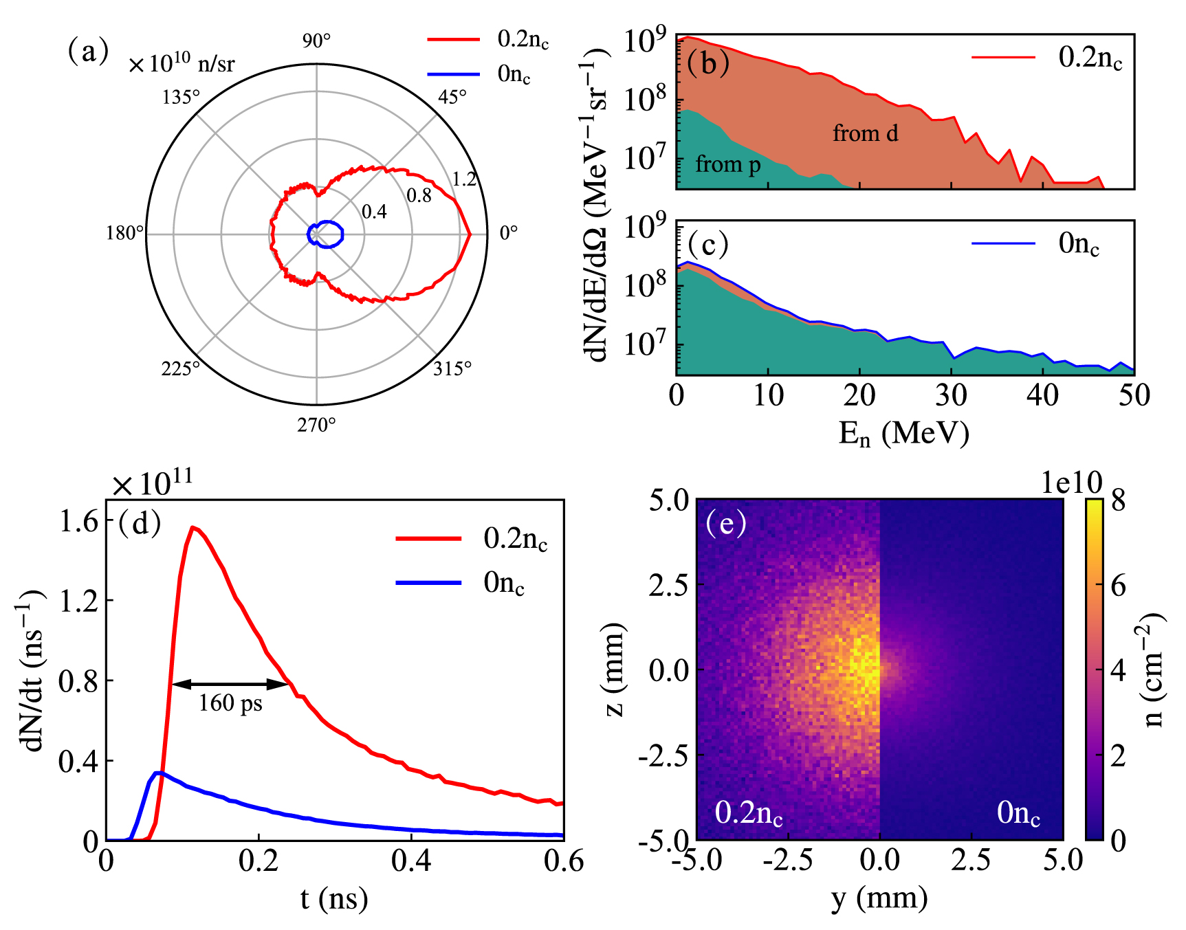 High-flux neutron source from deuterons accelerated by subpicosecond ...