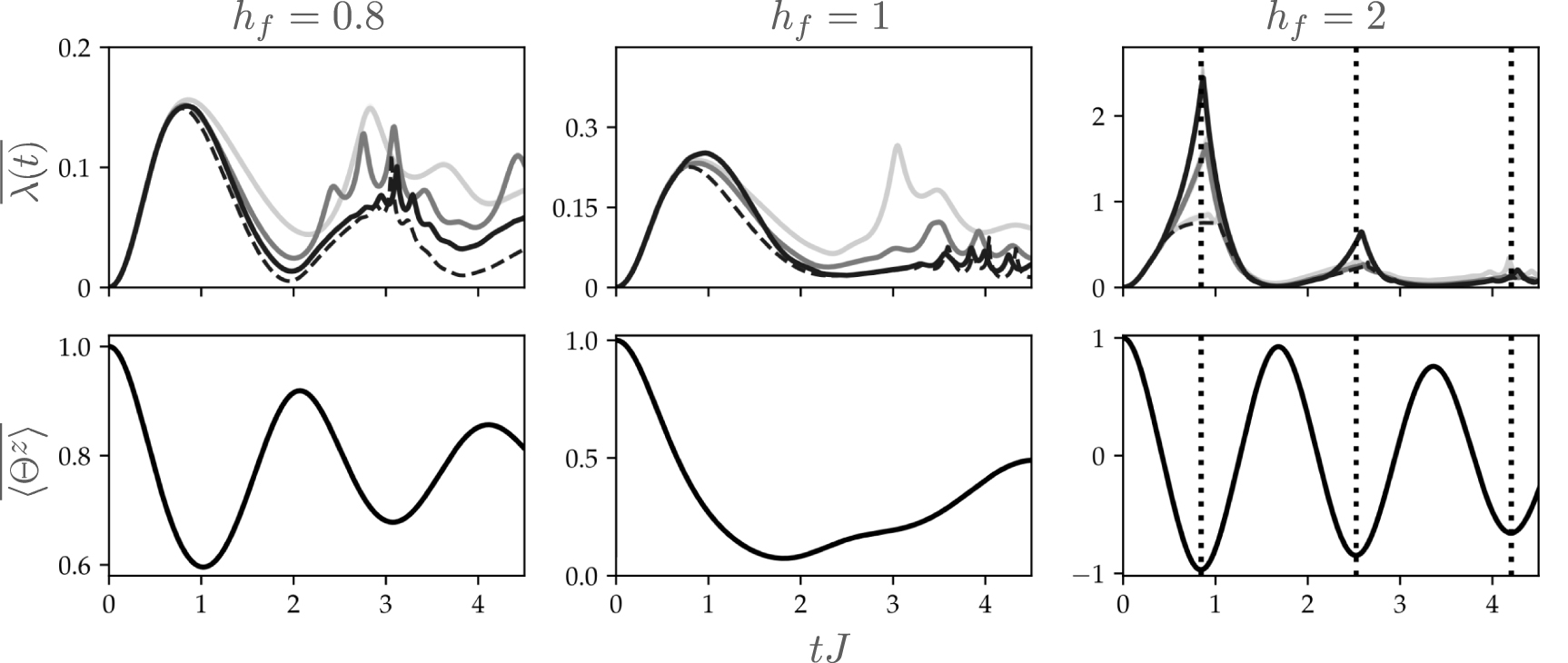 Dynamical quantum phase transitions on random networks - IOPscience