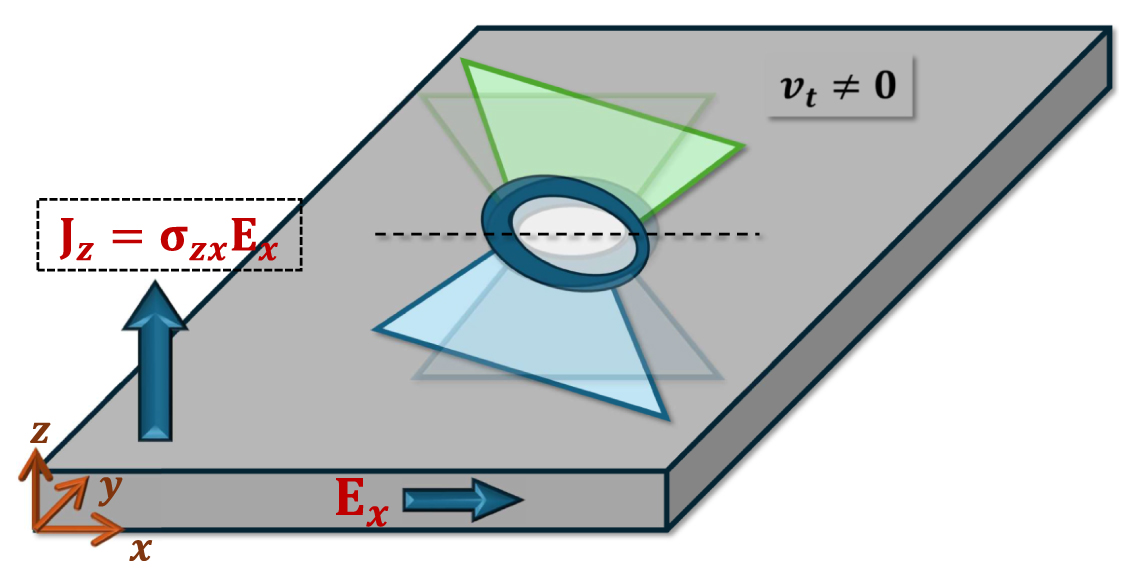 Reshaping the anomalous Hall response in tilted 3D system with disorder ...