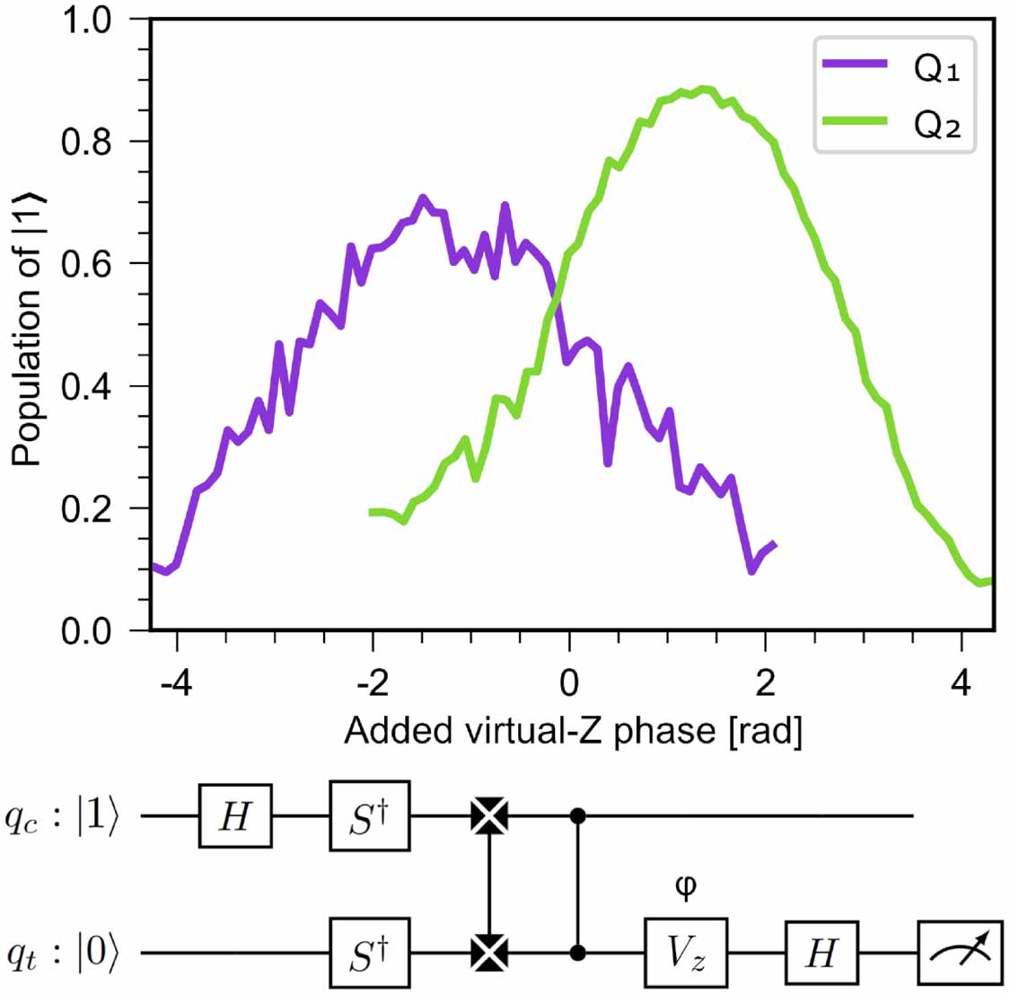 Quantum SWAP gate realized with CZ and iSWAP gates in a superconducting ...