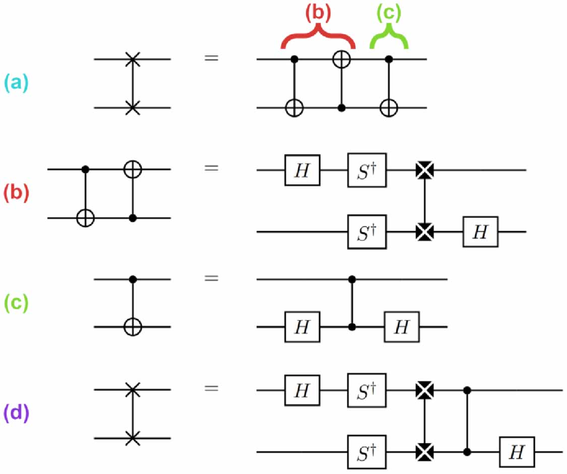 Quantum SWAP gate realized with CZ and iSWAP gates in a superconducting ...