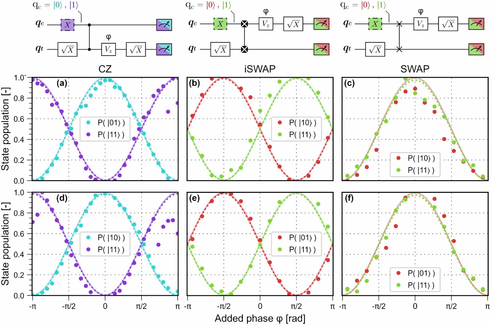 Quantum SWAP gate realized with CZ and iSWAP gates in a superconducting ...