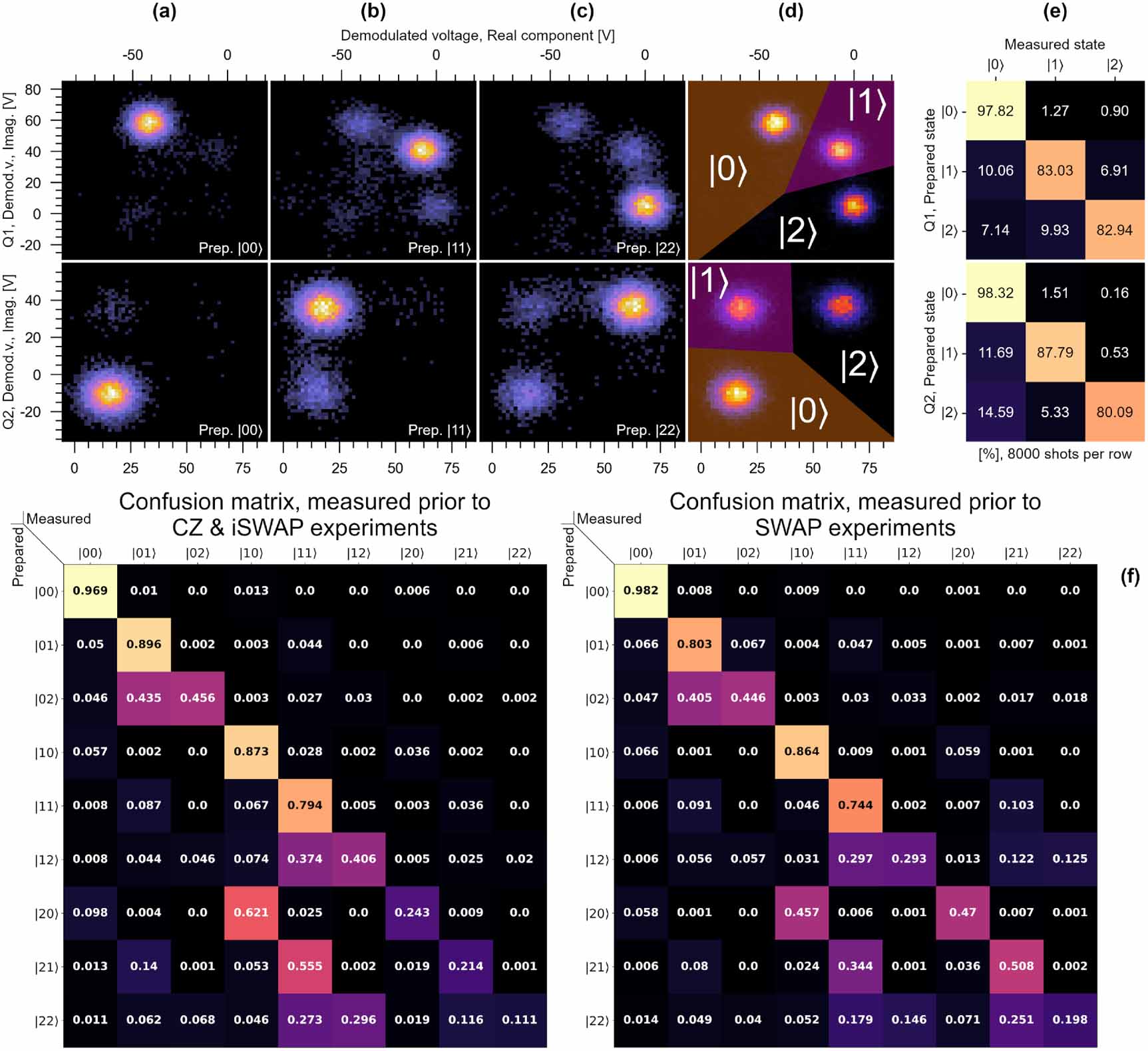 Quantum SWAP gate realized with CZ and iSWAP gates in a superconducting ...