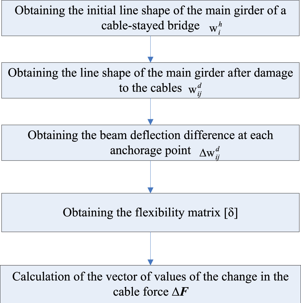 Method for identifying damage to stay cables based on local beam ...