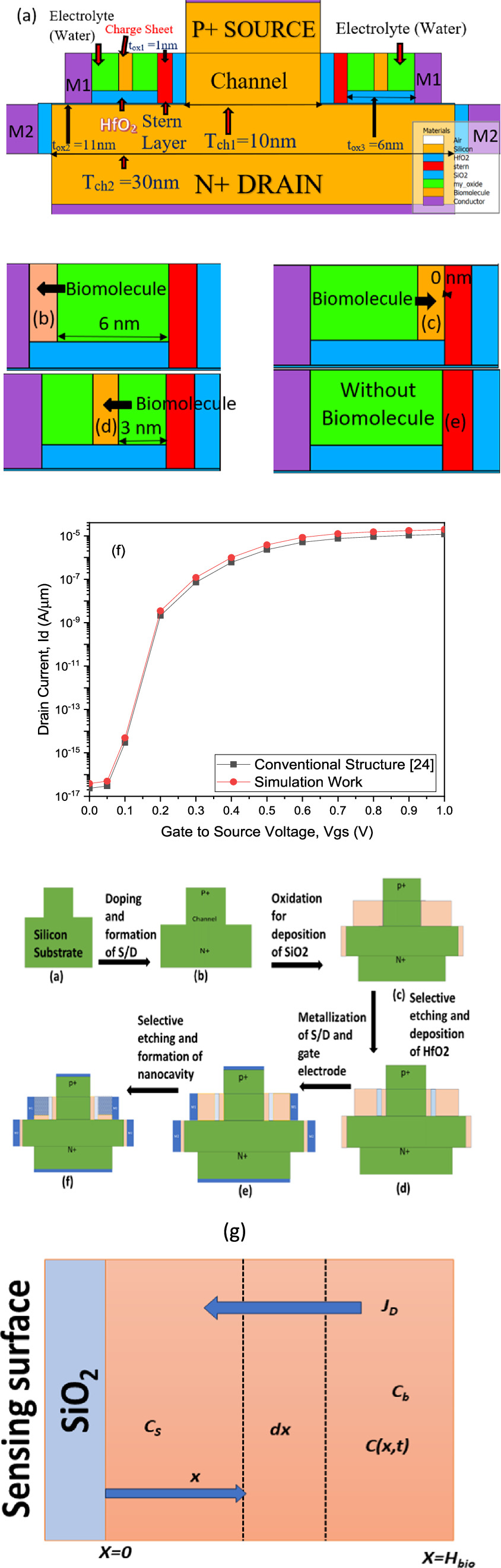 Performance analysis based on biomolecule position and pH-sensing ...