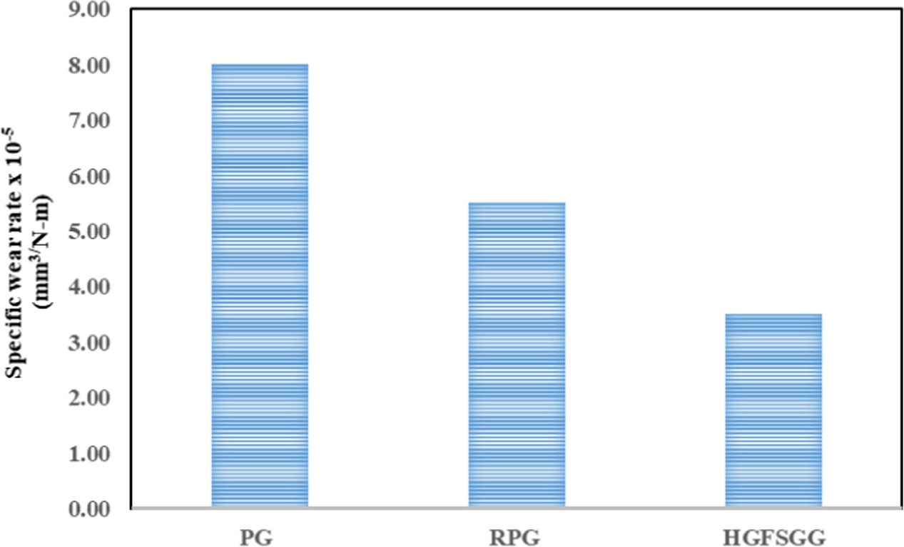 Effects of discrete fibre reinforcements on the wear resistance ...