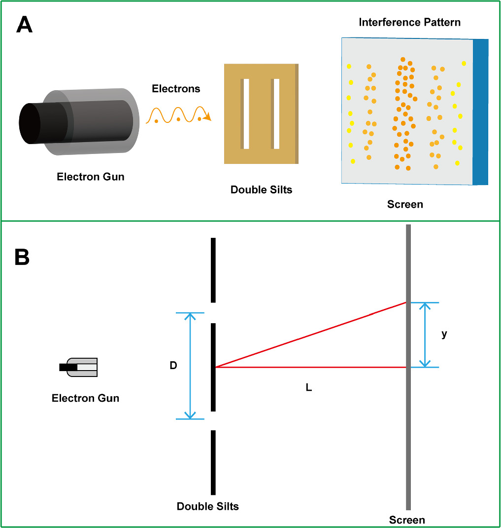 Wave-packet trajectory analysis of the self-interference and cross ...