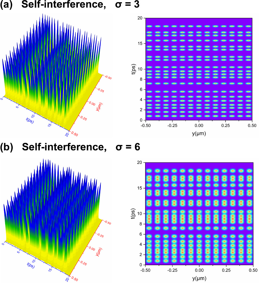 Wave-packet trajectory analysis of the self-interference and cross ...