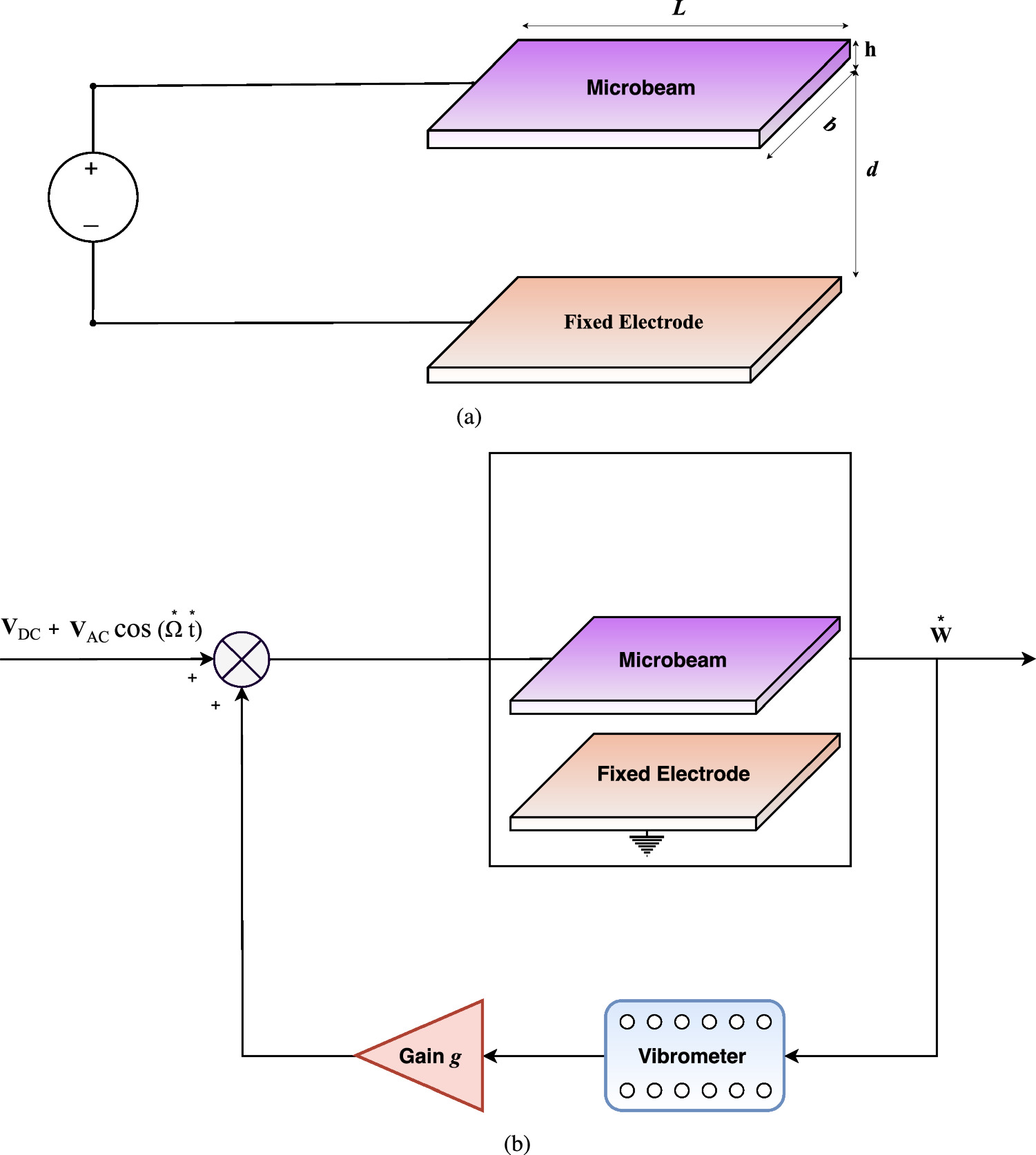 Analyzing MEMS resonator static pull-in and dynamics under electric ...