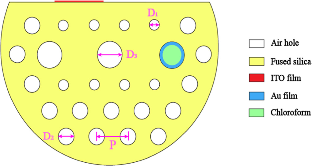 A highly sensitive dual-core PCF-SPR sensor based on ITO and Au for ...