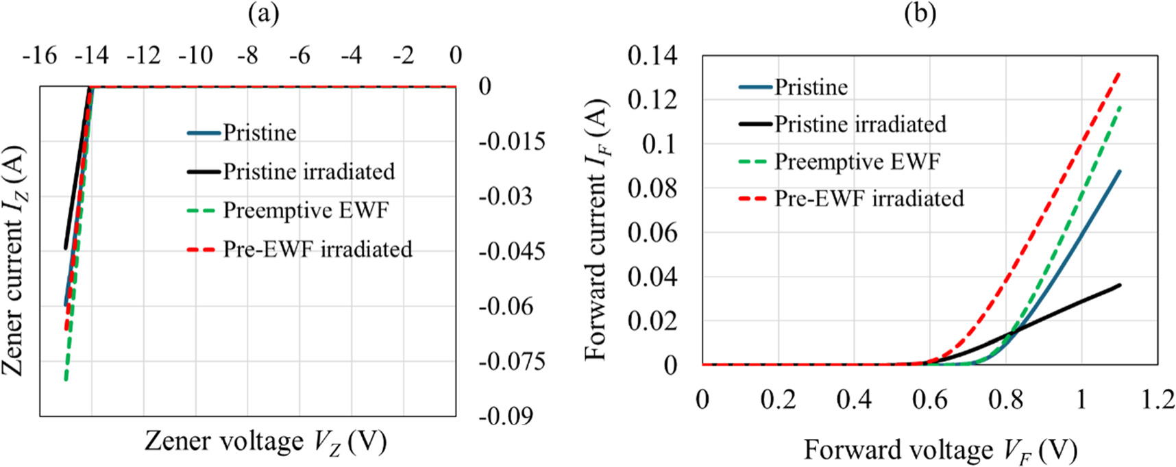 Improving radiation resilience of zener diodes through preemptive and ...