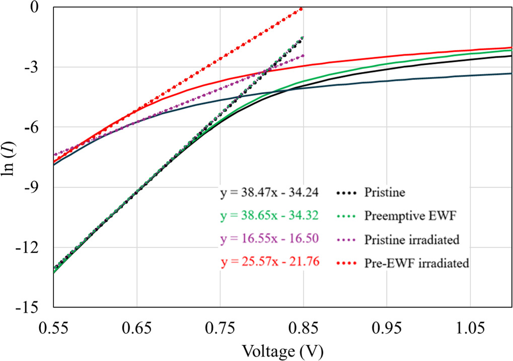 Improving radiation resilience of zener diodes through preemptive and ...
