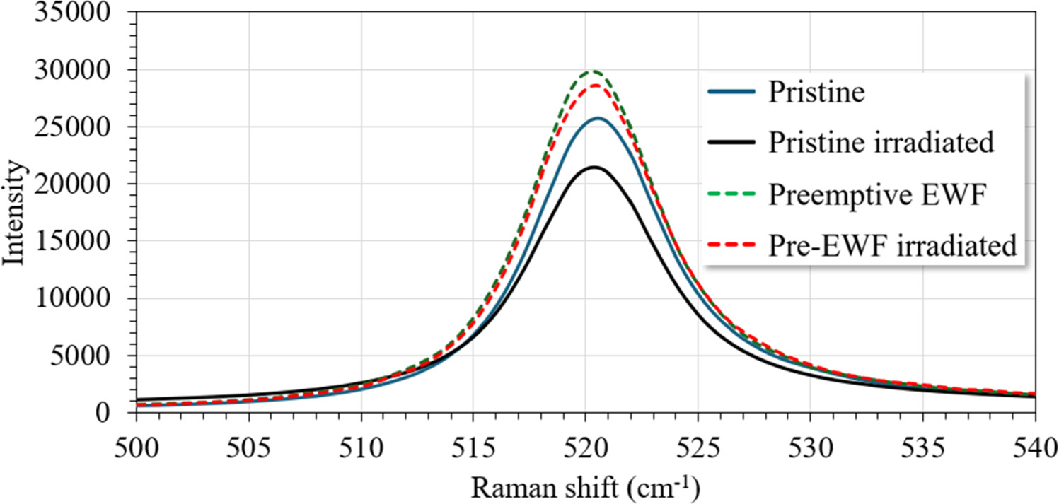 Improving radiation resilience of zener diodes through preemptive and ...