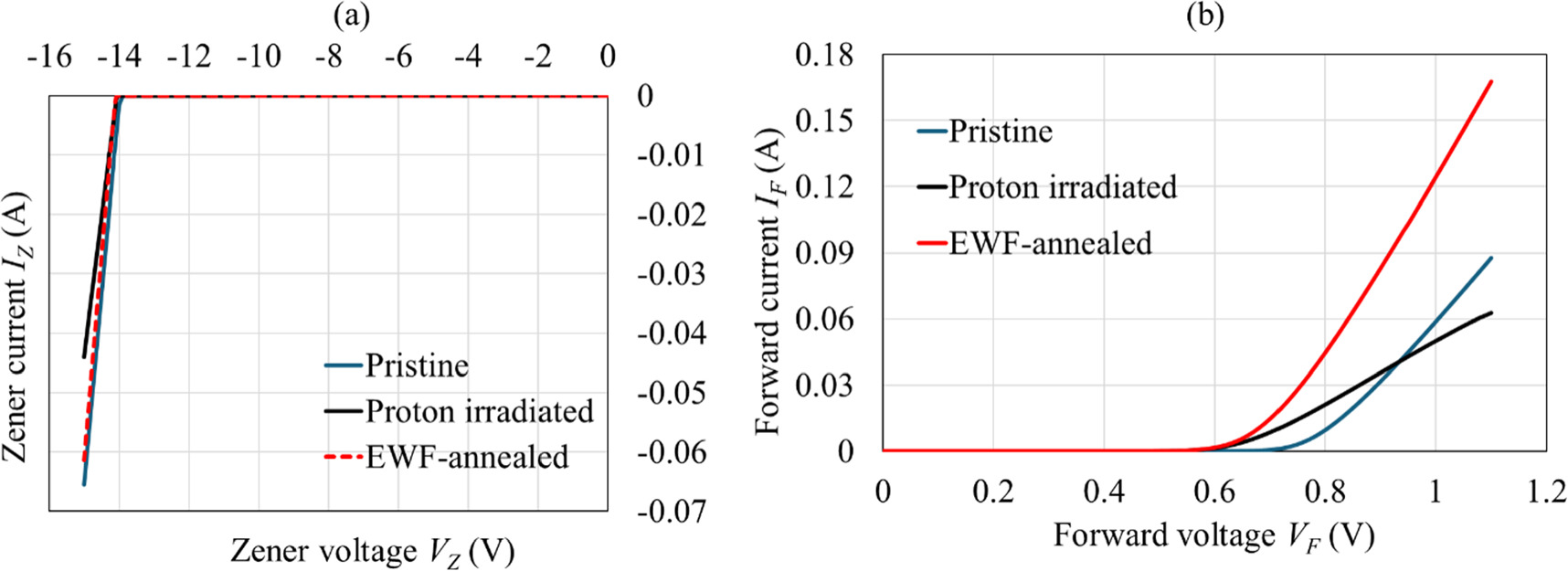 Improving radiation resilience of zener diodes through preemptive and ...