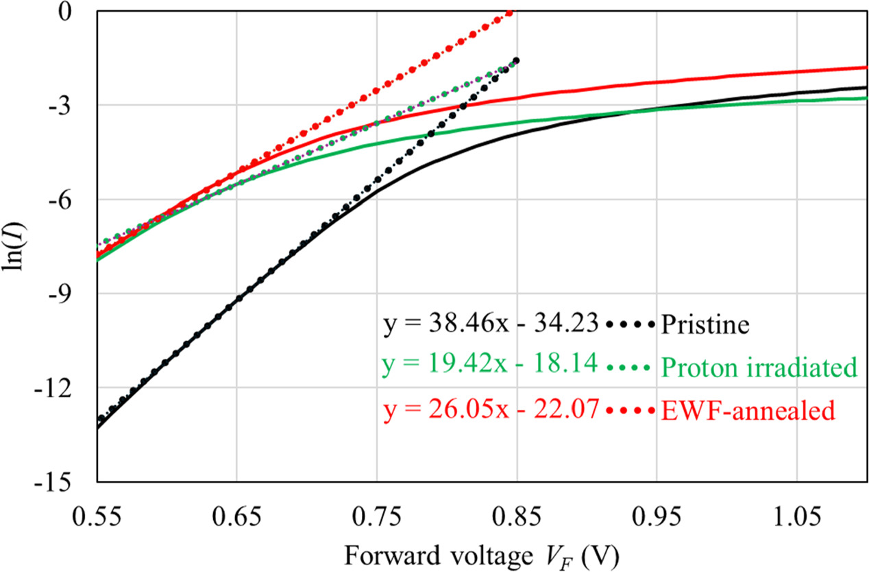 Improving radiation resilience of zener diodes through preemptive and ...