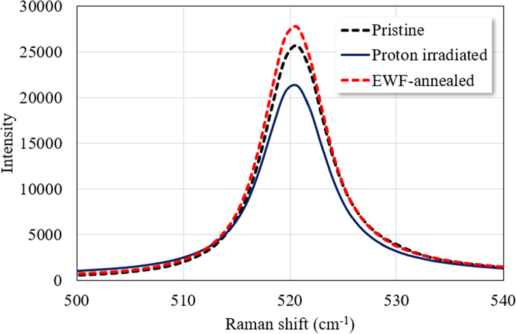 Improving radiation resilience of zener diodes through preemptive and ...