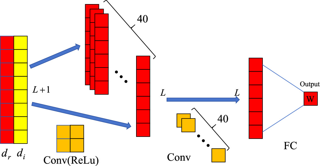 The studies of topological phases and energy braiding of non-Hermitian ...
