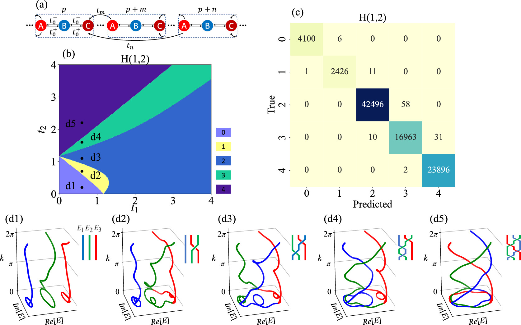 The studies of topological phases and energy braiding of non-Hermitian ...