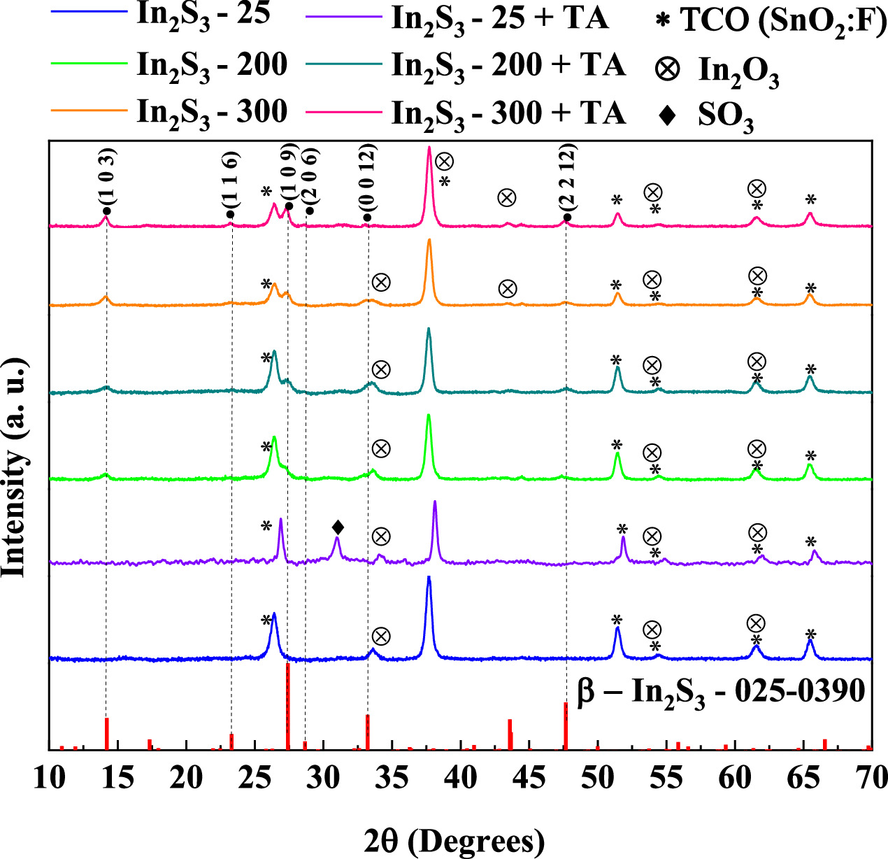 Optical, structural, and vibrational properties of In2S3 thin films by ...