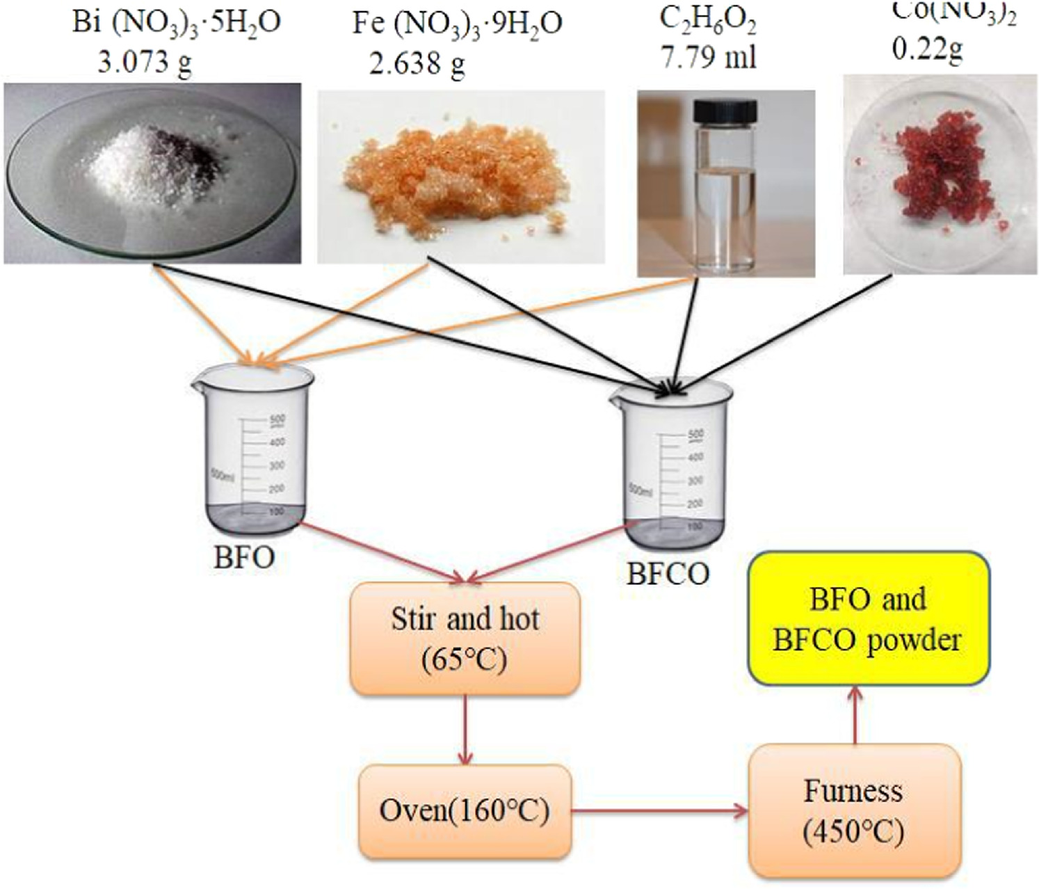Synthesis and characterization of undoped and Co-Doped Bismuth Ferrite ...