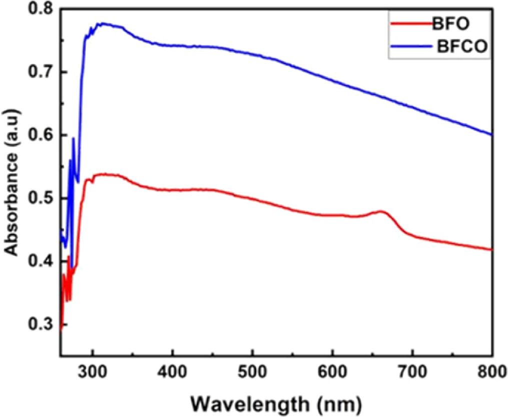Synthesis and characterization of undoped and Co-Doped Bismuth Ferrite ...