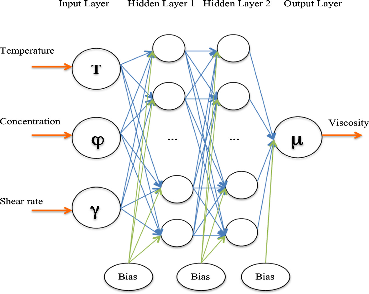Predictive analytics of oil-based non-newtonian nanofluid's viscosity ...