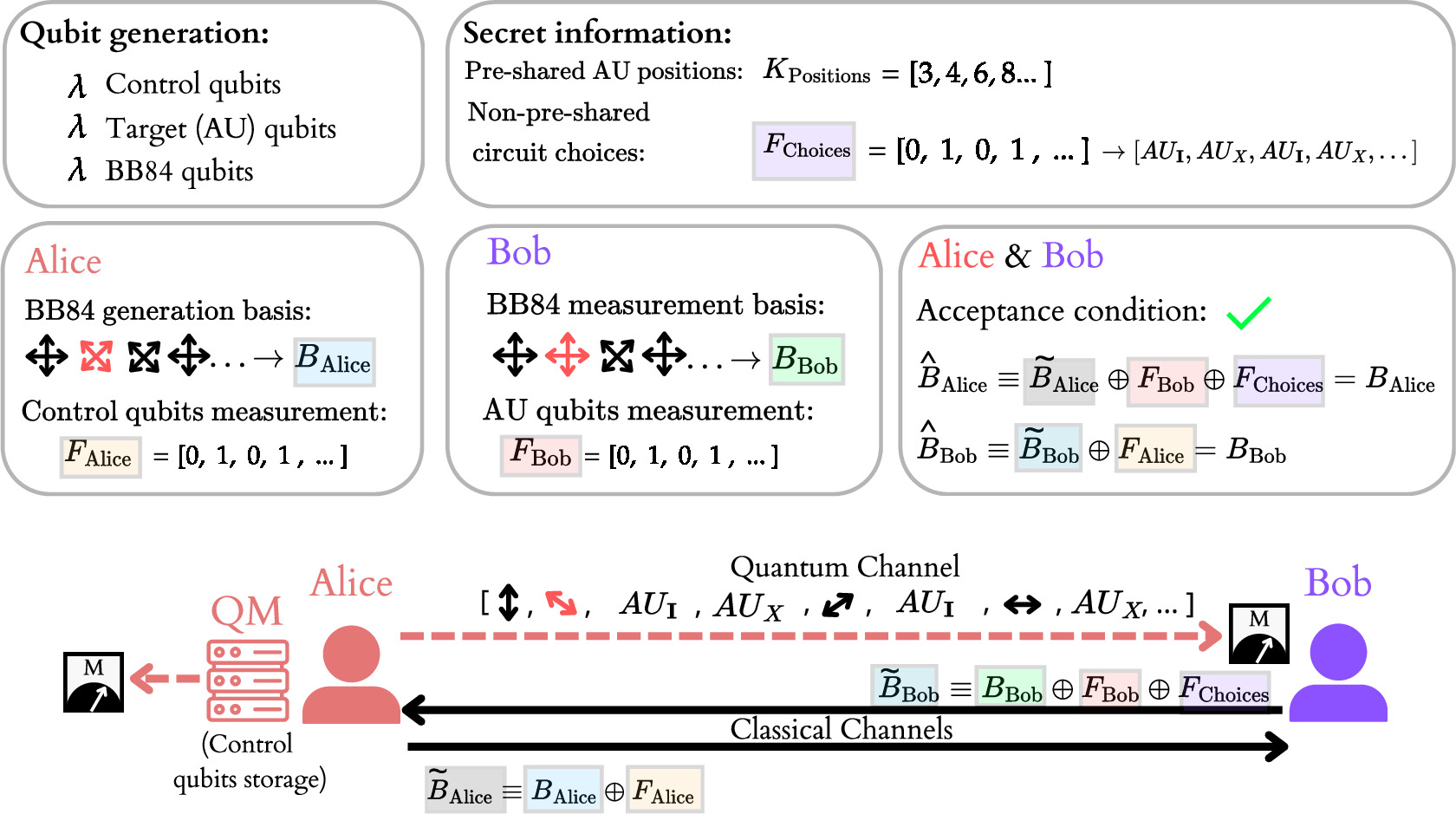Entanglement-assisted authenticated BB84 protocol - IOPscience