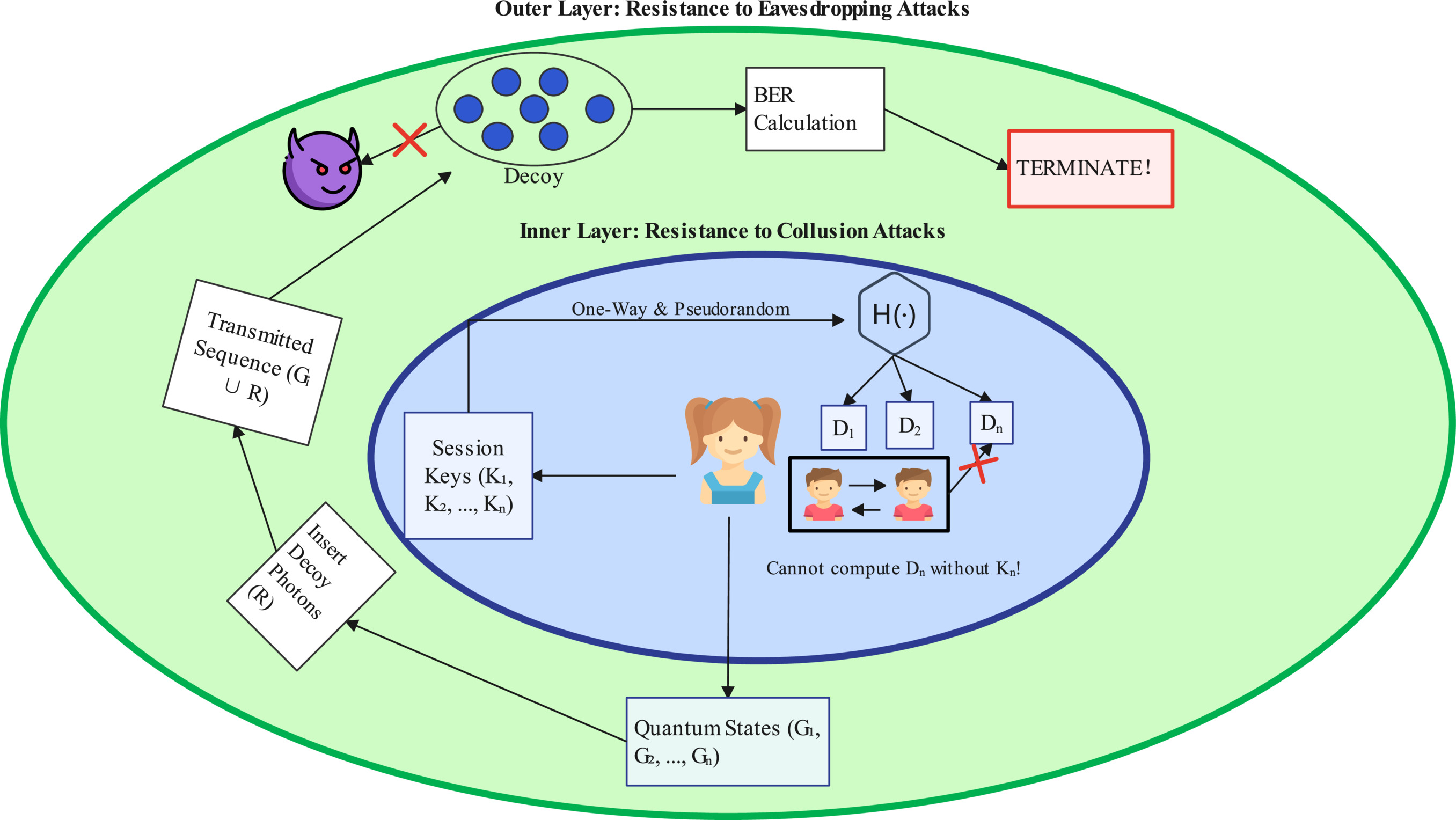 Resilient quantum secret sharing against collusion and eavesdropping: a ...