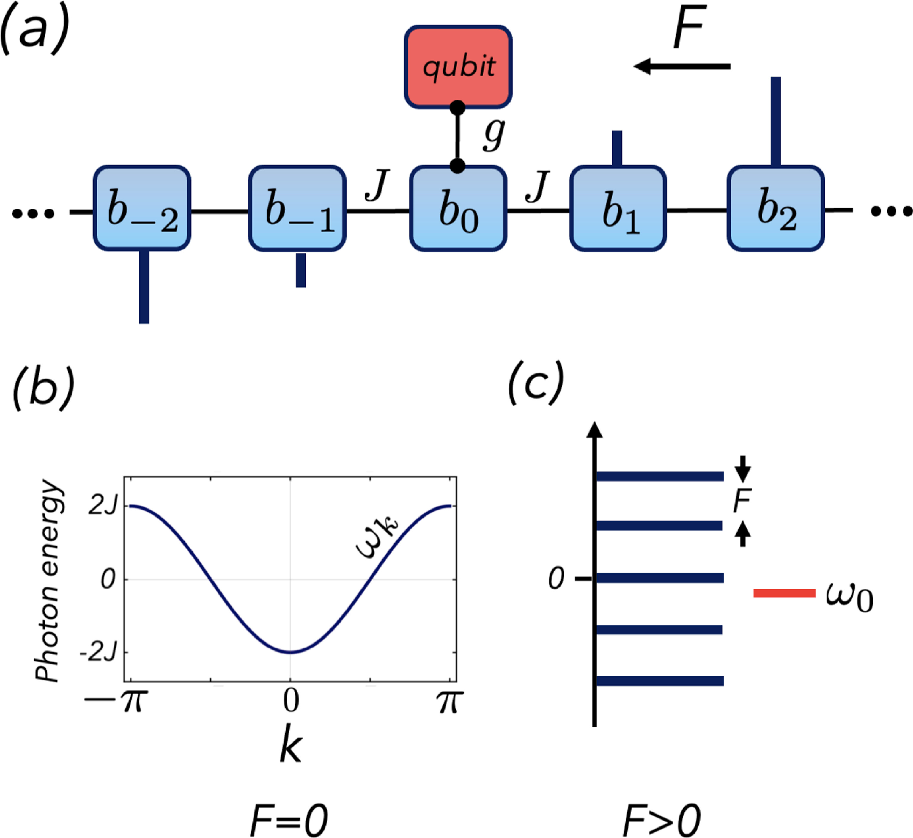 Non-Markovian dynamics of a qubit due to accelerated light in a lattice - IOPscience