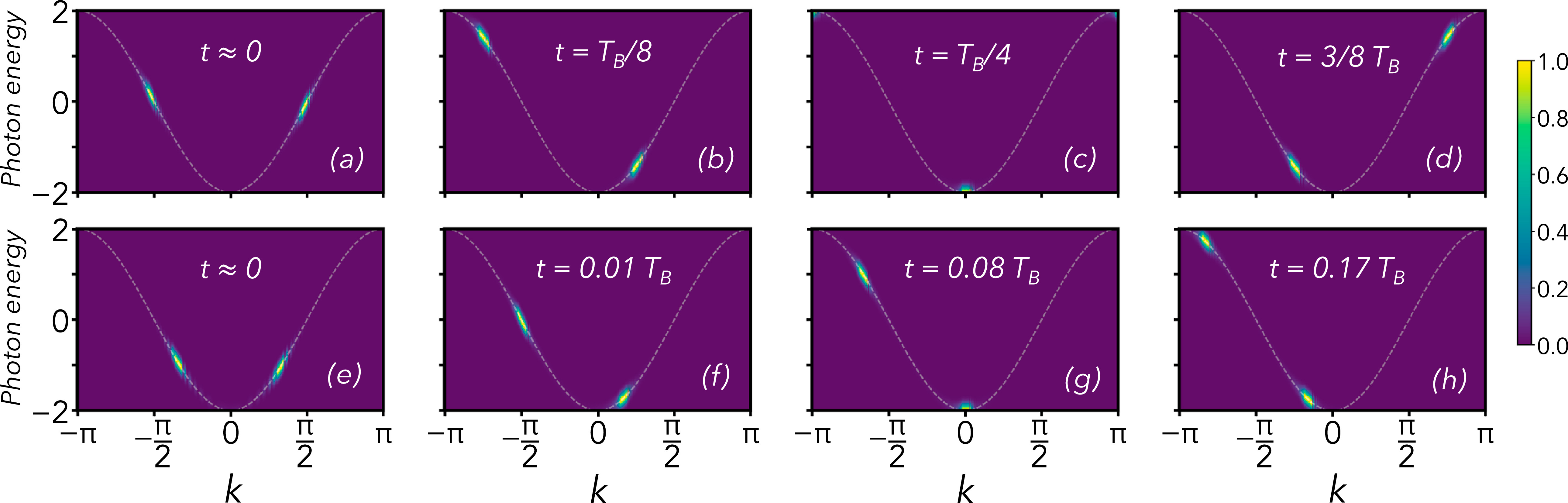 Non-Markovian dynamics of a qubit due to accelerated light in a lattice - IOPscience