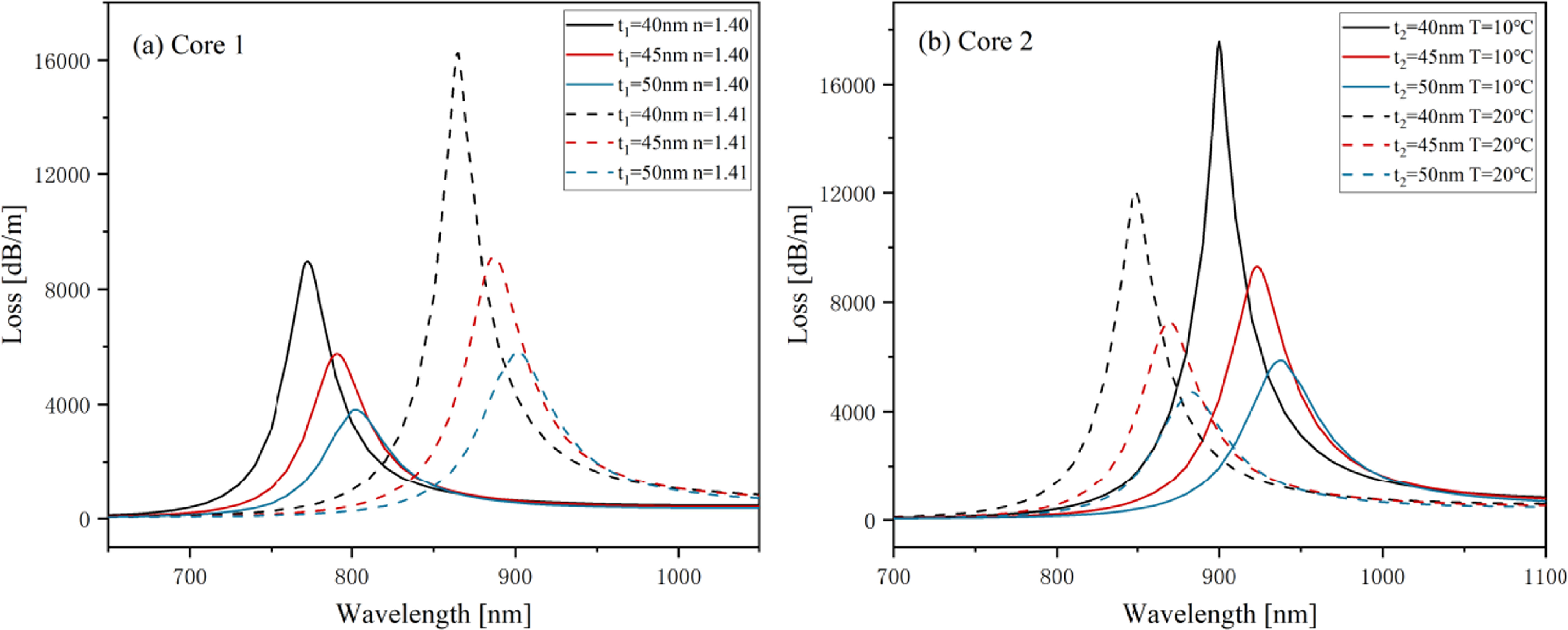 Highly sensitive PCF-SPR sensor for simultaneous refractive index and ...