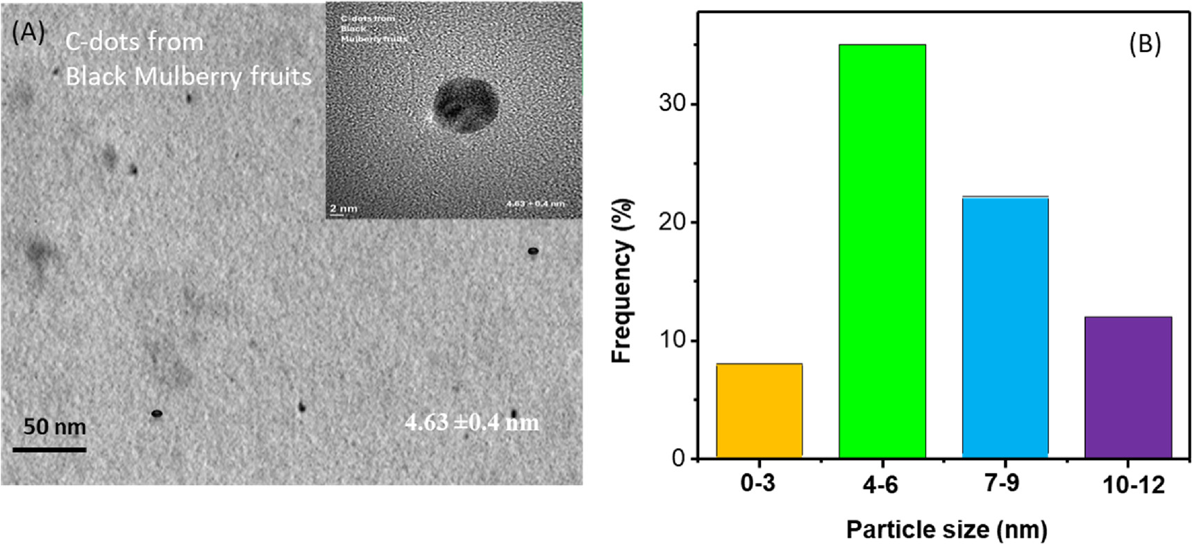 Bio-derived carbon dots from black mulberry fruits: experimental ...